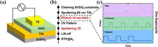 Effects of Al doping concentration and top electrode on the ...