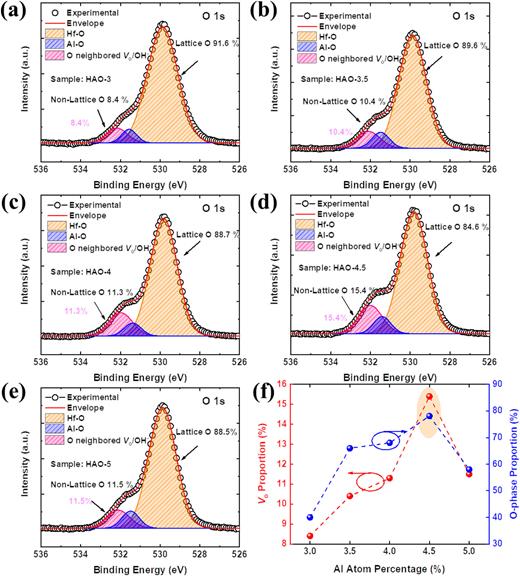 Effects of Al doping concentration and top electrode on the ...