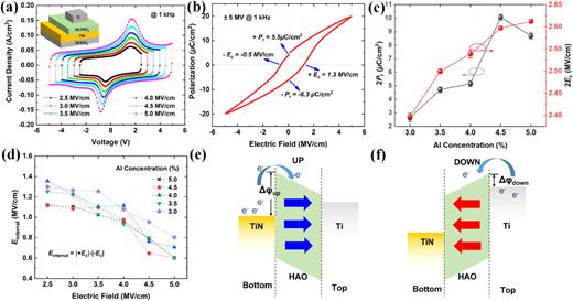 Effects of Al doping concentration and top electrode on the ...