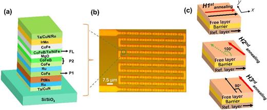 Linearization of the tunneling magnetoresistance sensors through a ...