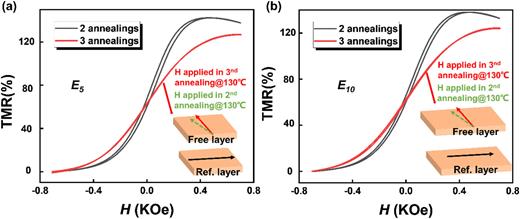 Linearization of the tunneling magnetoresistance sensors through a ...