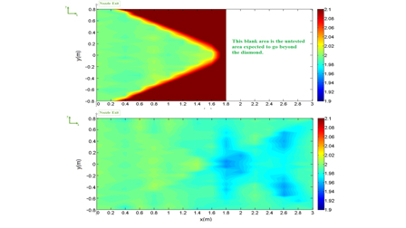Improving the quality of the supersonic flow field of free-jet wind ...