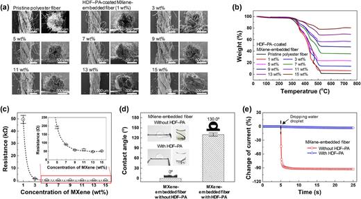 Wearable temperature sensor with moisture resistance based on MXene ...