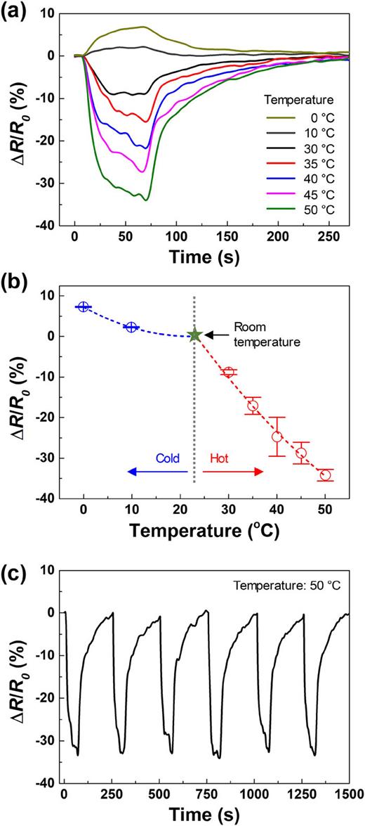 Wearable temperature sensor with moisture resistance based on MXene ...