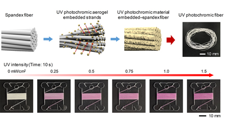 Fiber-based hydrophobic and stretchable UV-photochromic textile | AIP ...