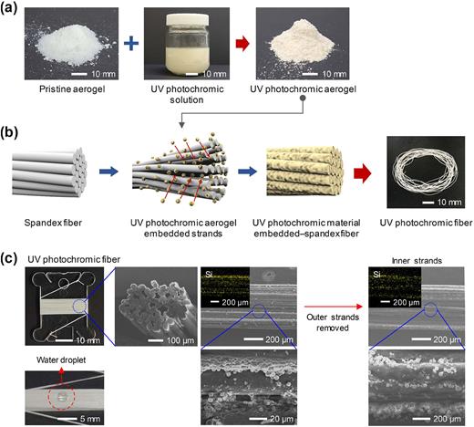 Fiber-based hydrophobic and stretchable UV-photochromic textile | AIP ...
