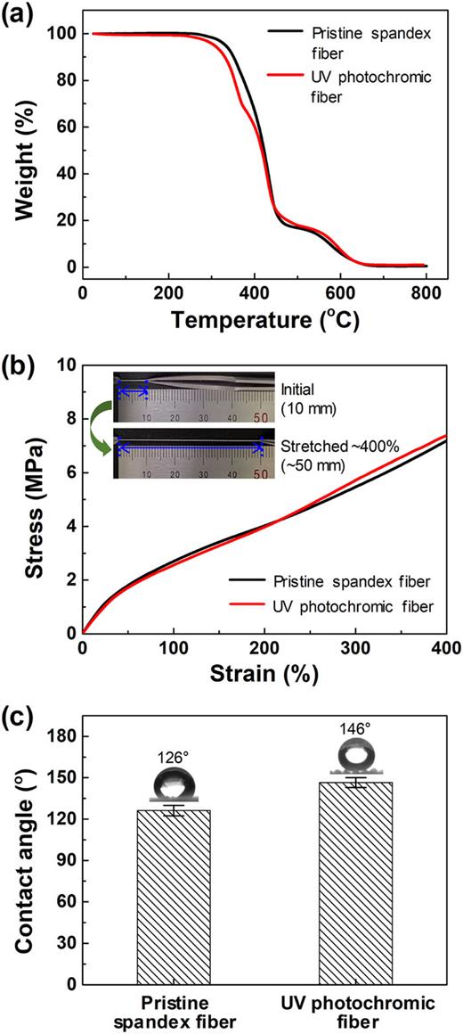 Fiber-based hydrophobic and stretchable UV-photochromic textile | AIP ...