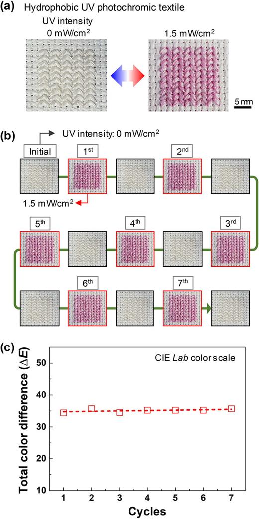 Fiber-based hydrophobic and stretchable UV-photochromic textile | AIP ...