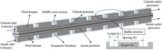Baffle structure effects on mass transfer and pressure drop of HT-PEMFC ...