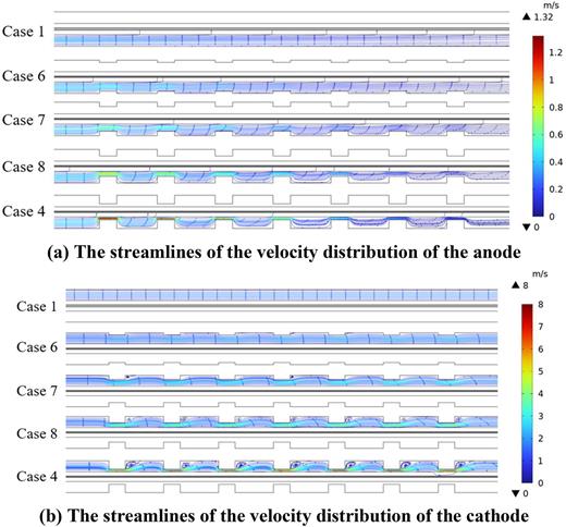 Baffle structure effects on mass transfer and pressure drop of HT-PEMFC ...
