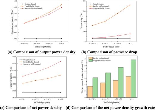 Baffle structure effects on mass transfer and pressure drop of HT-PEMFC ...