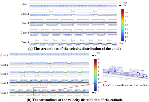 Baffle structure effects on mass transfer and pressure drop of HT-PEMFC ...