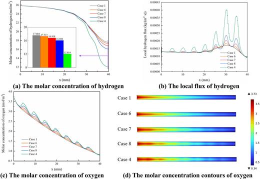 Baffle structure effects on mass transfer and pressure drop of HT-PEMFC ...