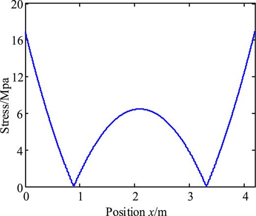 Dynamic analysis of beam structure of linear vibrating screen | AIP Advances | AIP Publishing