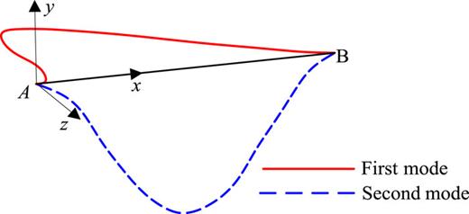 Dynamic analysis of beam structure of linear vibrating screen | AIP Advances | AIP Publishing