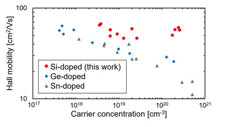High conductivity of n-type β-Ga2O3(010) thin films achieved through Si ...