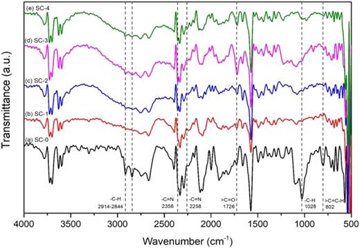 The effects of carbon fiber surface treatment by oxidation process for ...