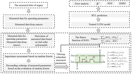 Remaining useful life prediction framework of equipment based on ...