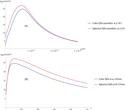 Effect of cubic and spherical quantum dot size and size dispersion on ...