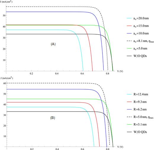Effect of cubic and spherical quantum dot size and size dispersion on ...