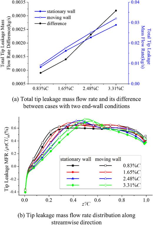 Effect of moving end wall on tip leakage flow in a compressor cascade ...