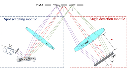 Angle monitor of micromirror array for freeform illumination in ...