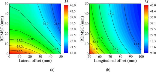 Strong Misalignment Tolerance Wireless Power Transfer With Active Adjustment Of Magnetic