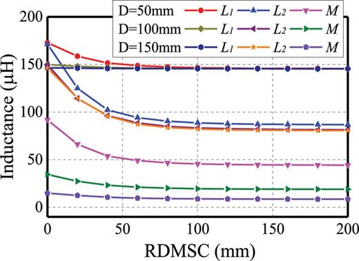 Strong misalignment tolerance wireless power transfer with active ...