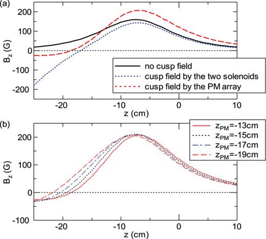 Effect of a permanent-magnet-induced cusp field on a magnetic nozzle ...