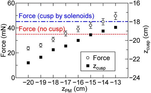 Effect of a permanent-magnet-induced cusp field on a magnetic nozzle ...