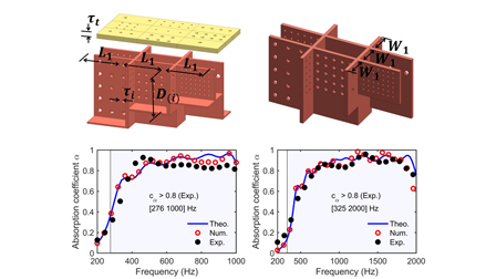 Ultra-broadband sound absorption in a compact multi-chamber micro ...