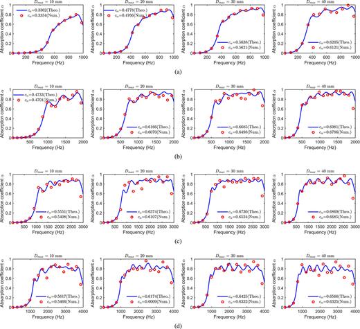 Ultra-broadband sound absorption in a compact multi-chamber micro ...
