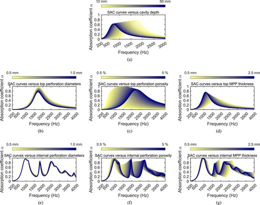 Ultra-broadband sound absorption in a compact multi-chamber micro ...