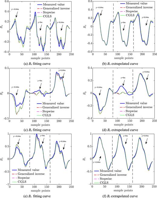 Application of conjugate gradient least squares method in solving ...