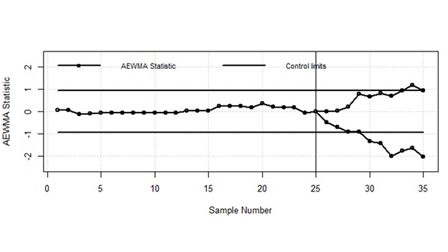 Process dispersion monitoring: Innovative AEWMA control chart in ...
