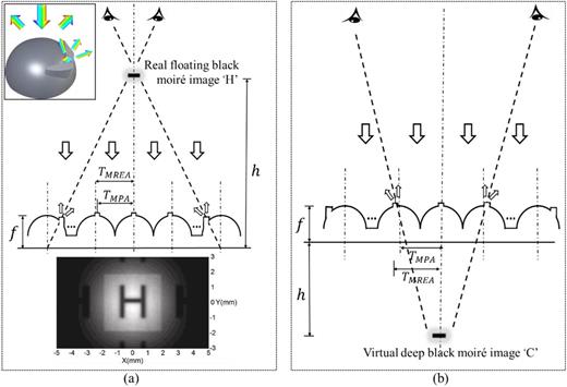 Double-sided visible moiré magnifier with hierarchical microstructure ...