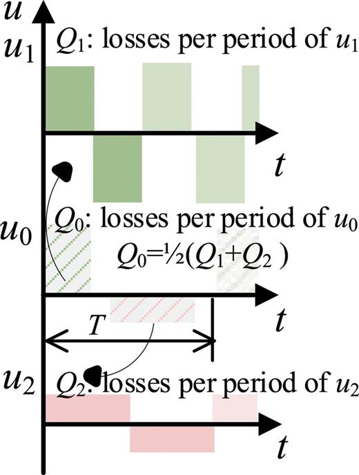 A core loss estimation method based on improved waveform coefficient Steinmetz equation for ...