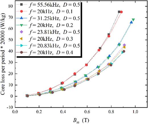 A core loss estimation method based on improved waveform coefficient ...