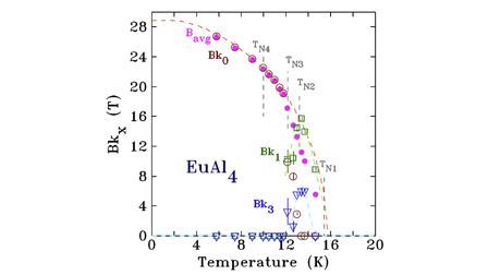 Complex magnetic ordering in EuAl4–A 151Eu Mössbauer study | AIP ...