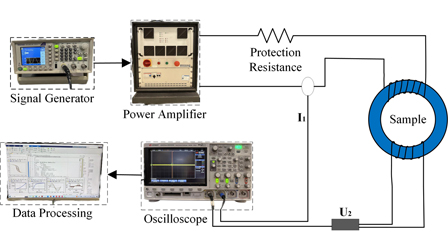 Wideband loss separation model of nanocrystalline materials considering ...