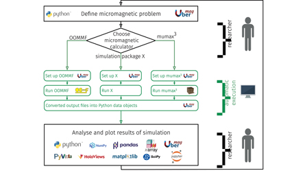 Vision for unified micromagnetic modeling (UMM) with Ubermag | AIP Advances | AIP Publishing