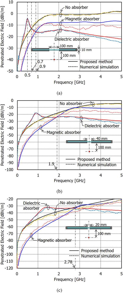 Analysis of multilayered shielding panels consisting of conducting and ...