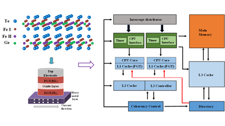 Novel CPU cache architecture based on two-dimensional MTJ device with ...
