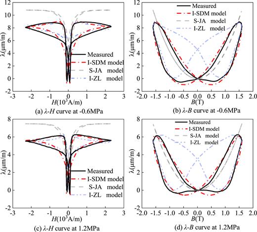 An improved stress-dependent magnetostriction model of silicon steel ...