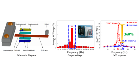 Enhancement of magnetoelectric coupling in laminate composites of ...