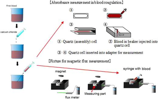 Detection of blood coagulation in an extracorporeal circuit using ...
