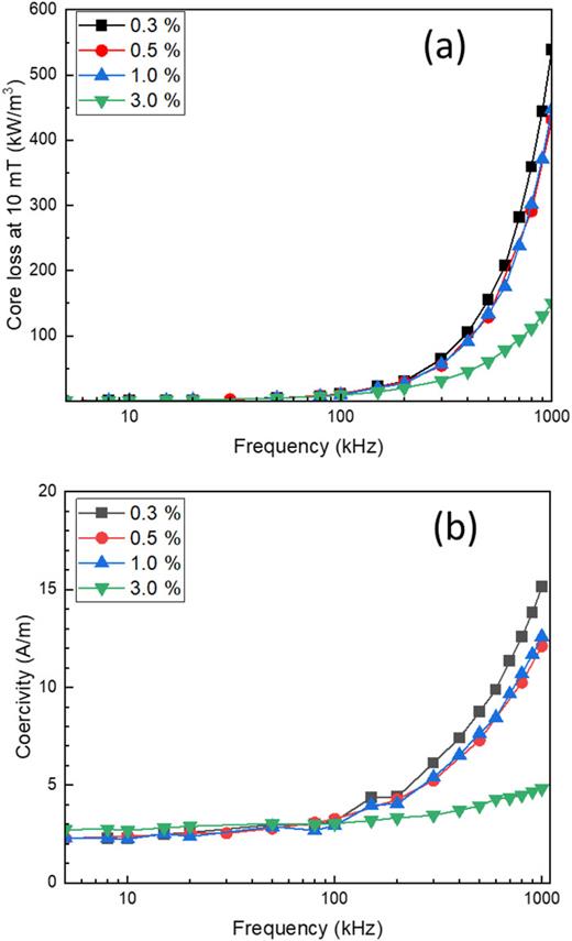 Soft magnetic properties of Fe-Ni powder cores in the high frequency ...