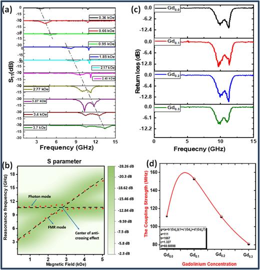 Fabrication of compact circular ring antenna loaded with Gd-YIG ...