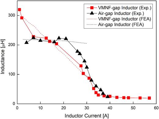 Analysis of variable inductor employing vegetable-based transformer oil with magnetic ...