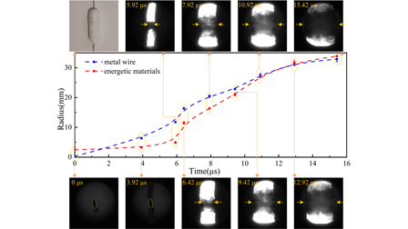 Energy release in electrical wire explosions coupled with energetic ...